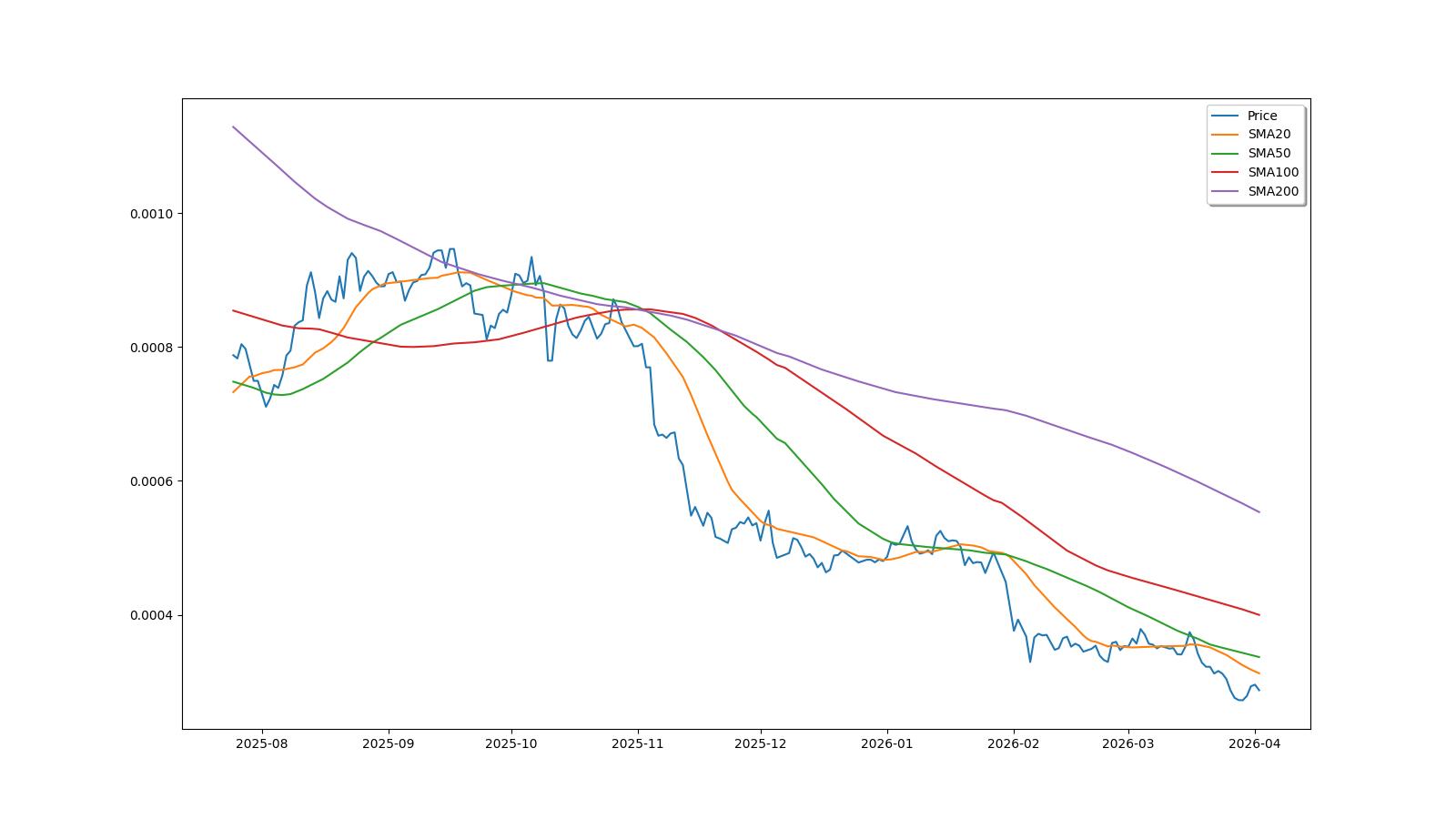 Bondly Simple Moving Averages