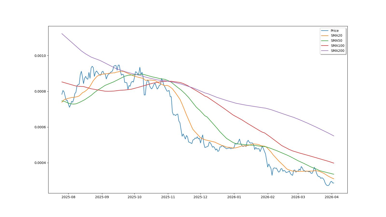 Bondly Simple Moving Averages