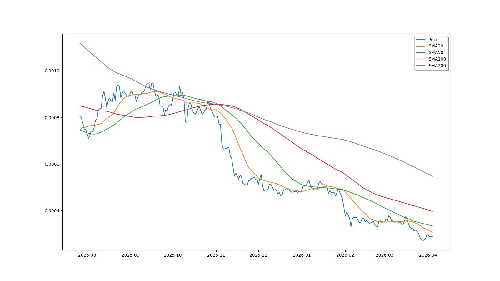 Bondly Simple Moving Averages