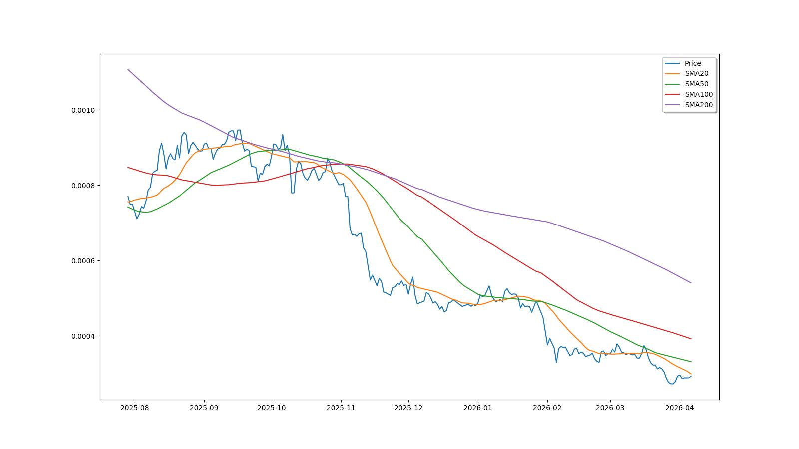 Bondly Simple Moving Averages