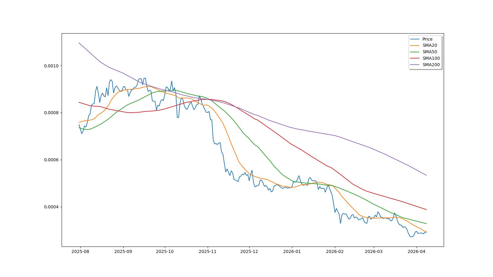 Bondly Simple Moving Averages