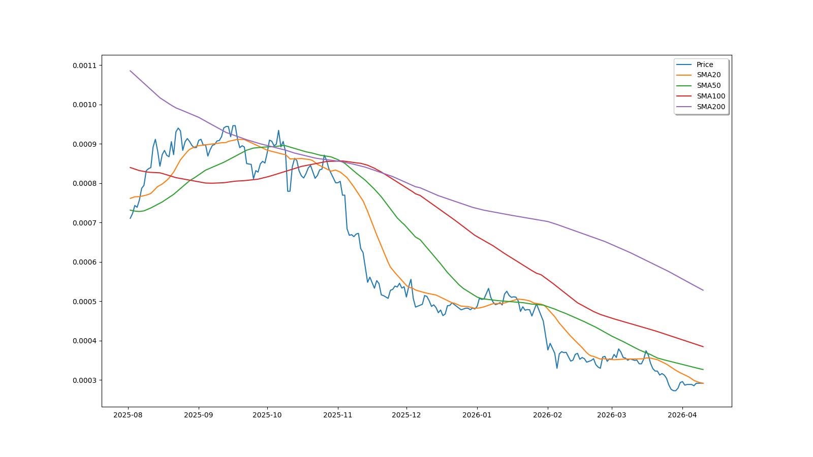 Bondly Simple Moving Averages