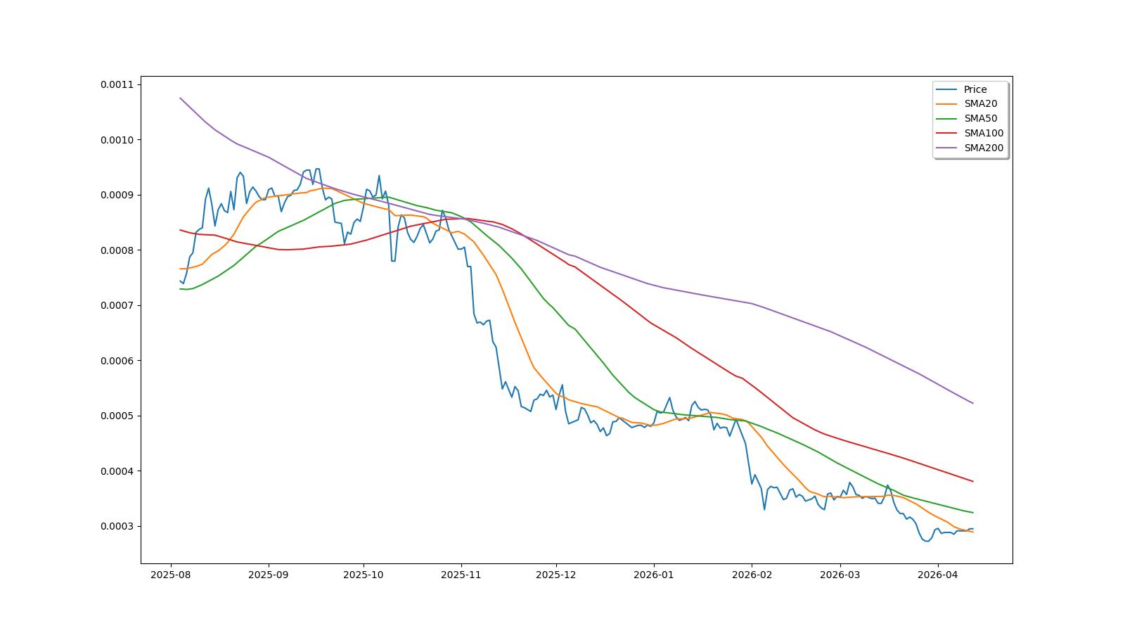 Bondly Simple Moving Averages