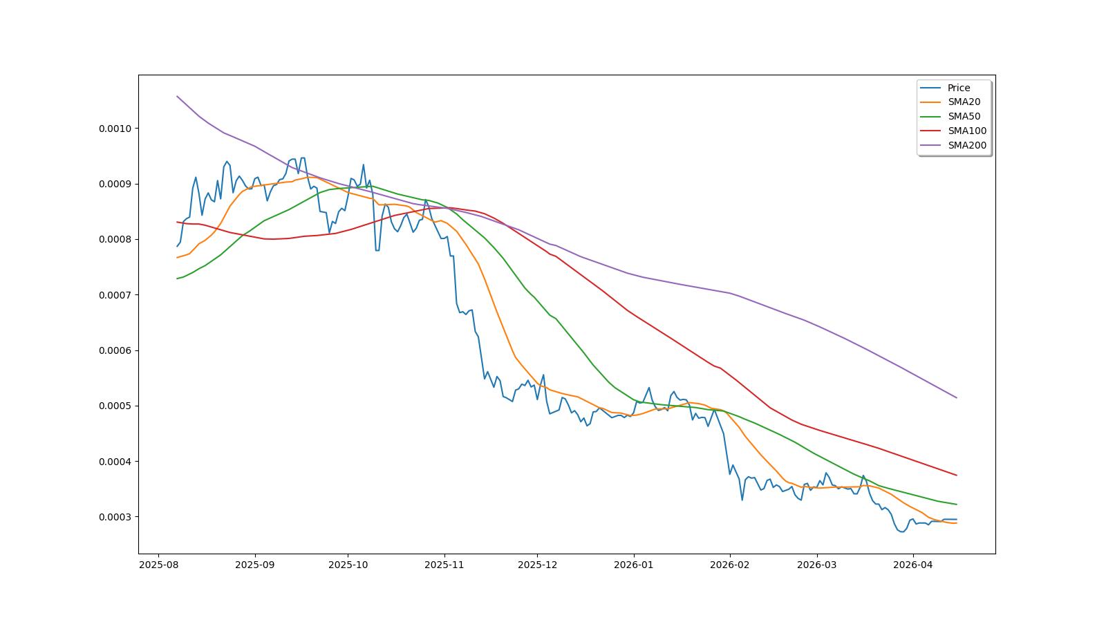 Bondly Simple Moving Averages