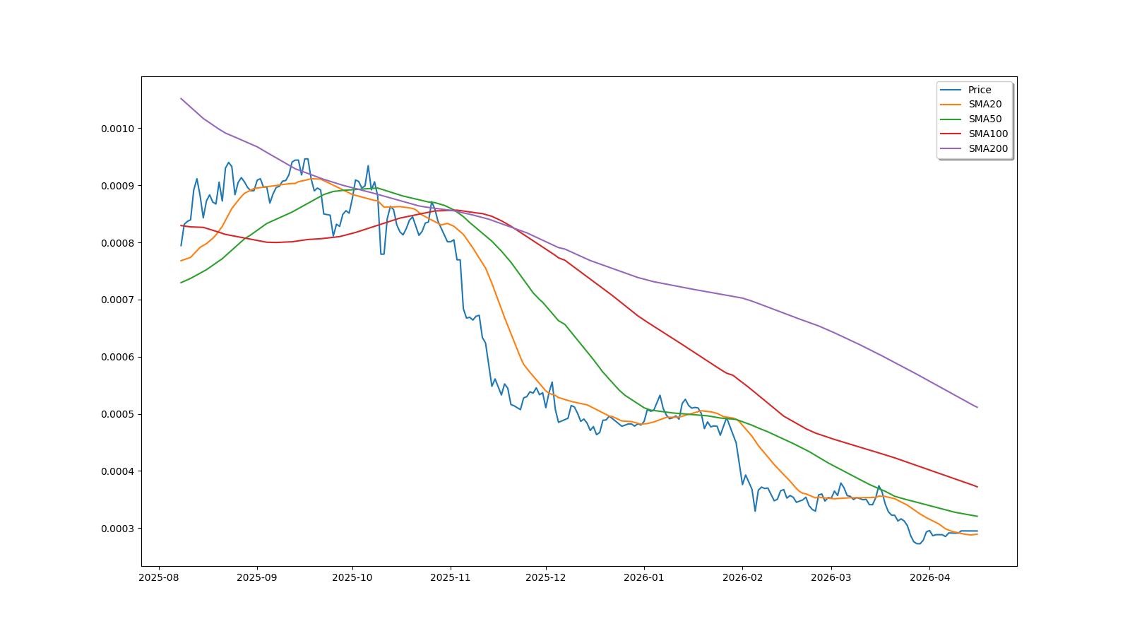 Bondly Simple Moving Averages