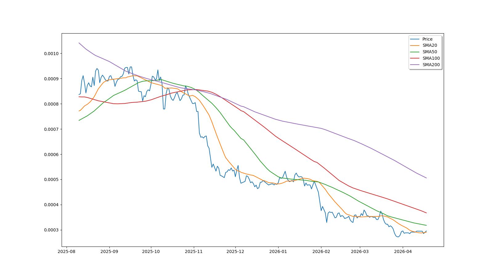 Bondly Simple Moving Averages