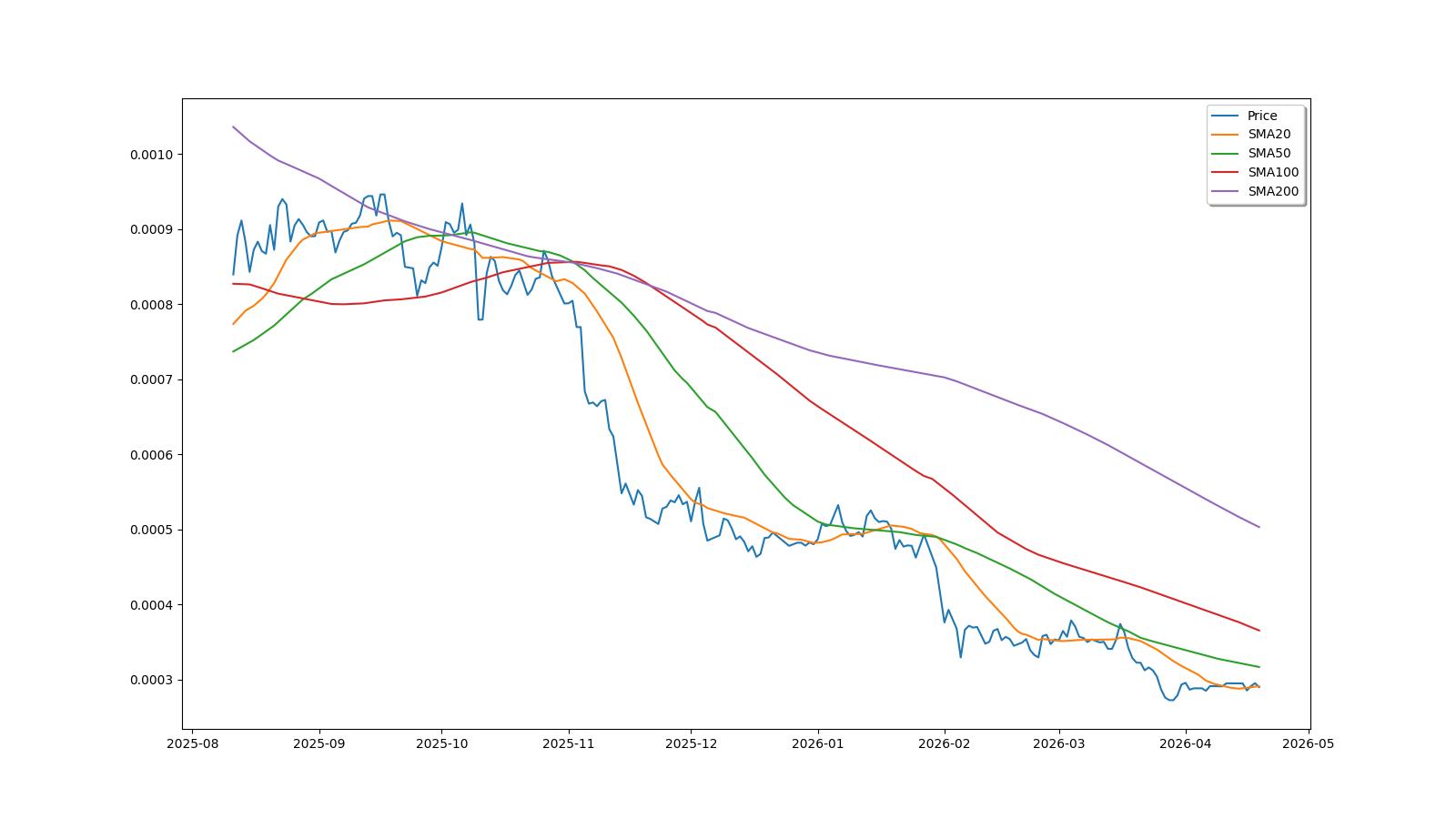 Bondly Simple Moving Averages