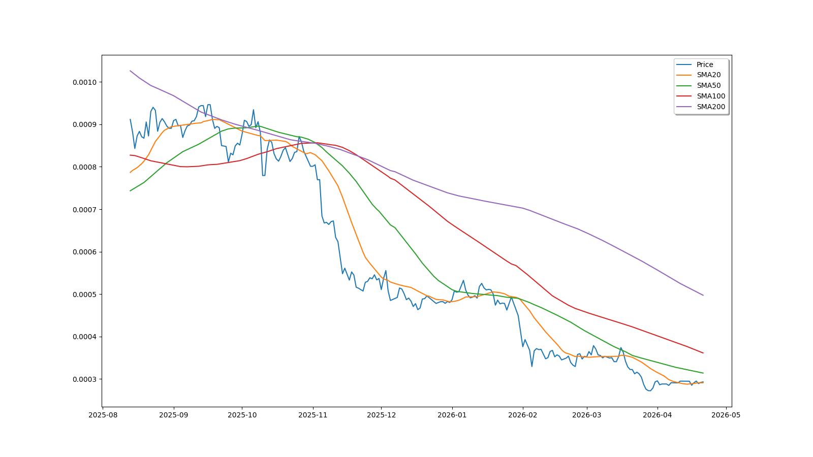 Bondly Simple Moving Averages