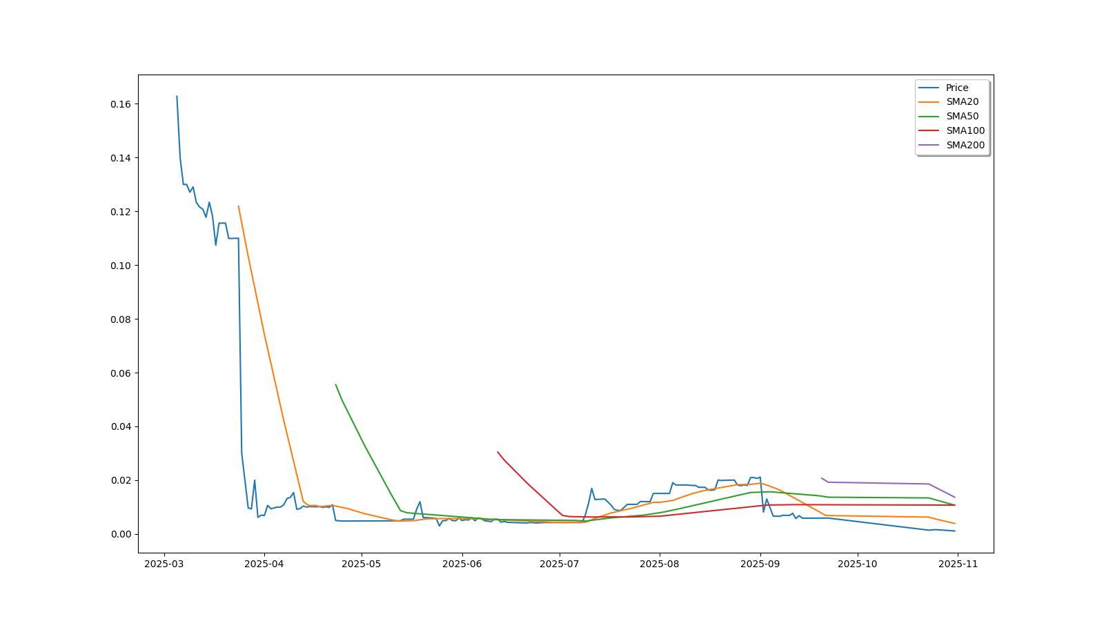 BONDX Simple Moving Averages