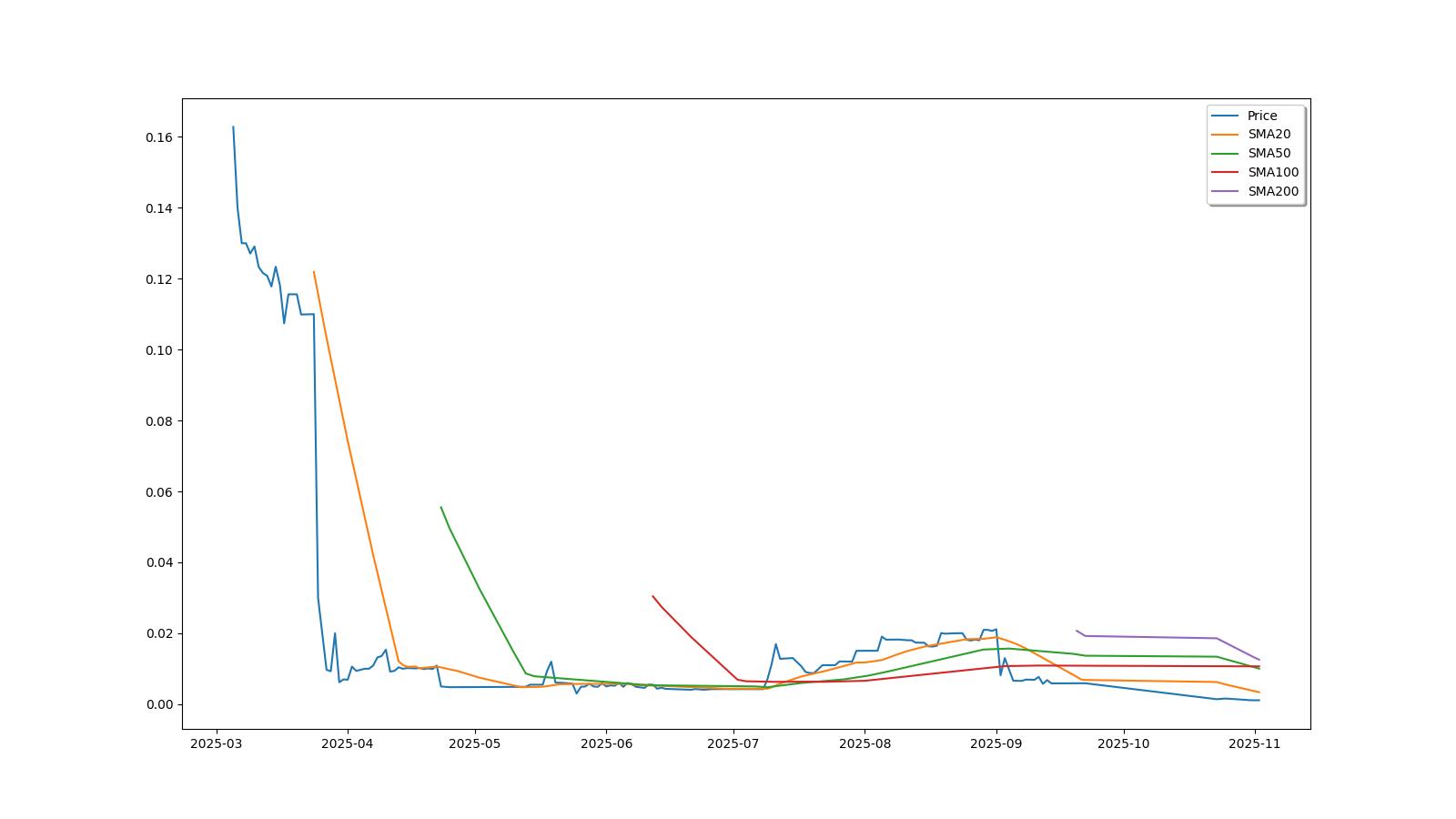 BONDX Simple Moving Averages