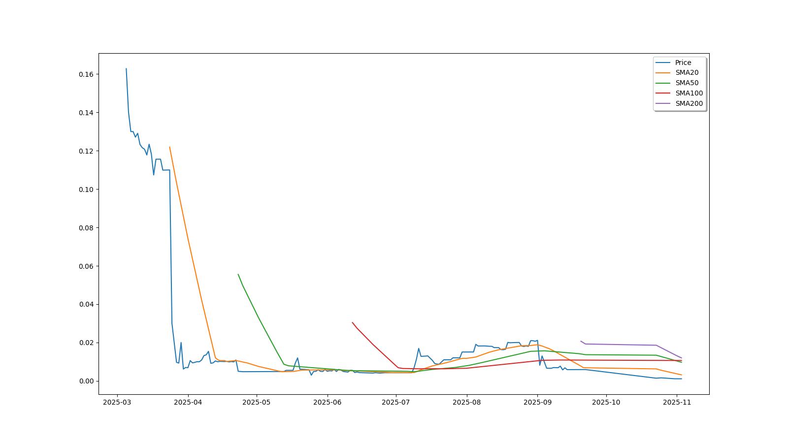 BONDX Simple Moving Averages