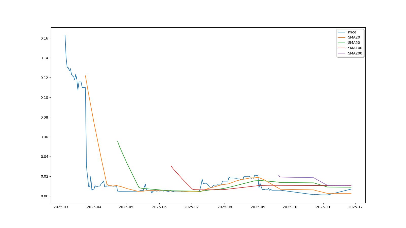 BONDX Simple Moving Averages