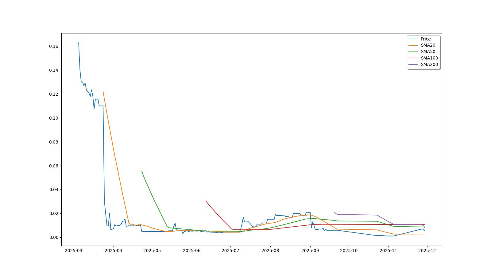 BONDX Simple Moving Averages