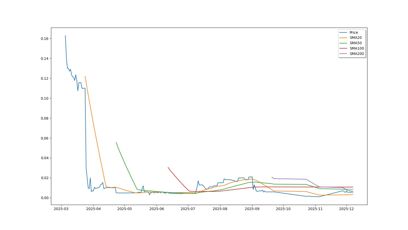 BONDX Simple Moving Averages