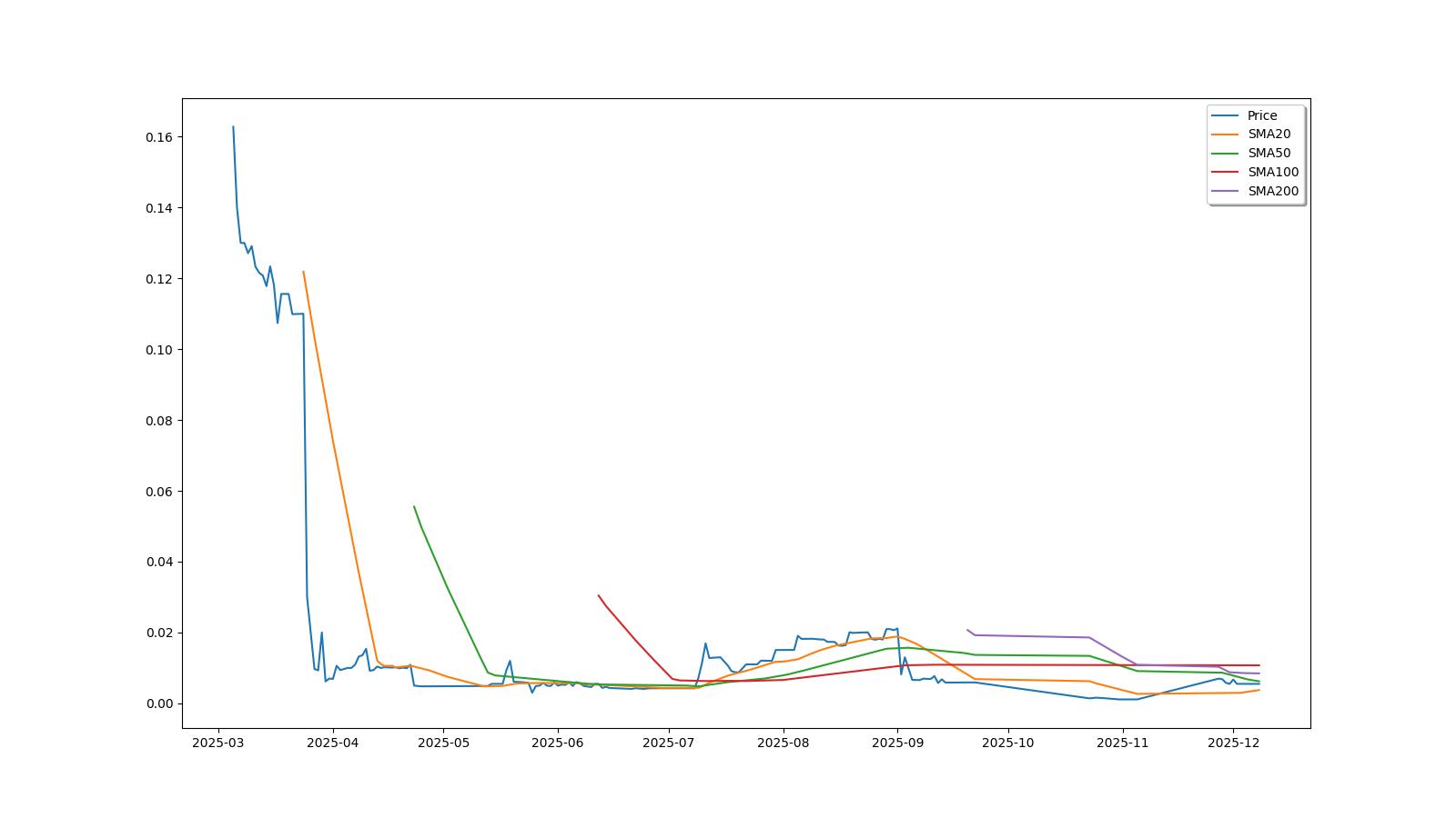 BONDX Simple Moving Averages
