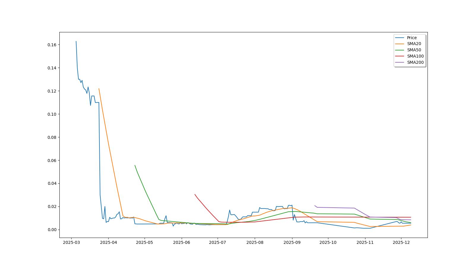 BONDX Simple Moving Averages