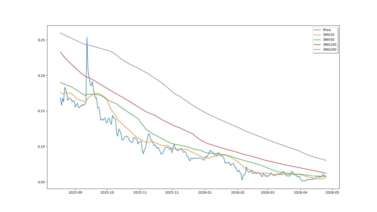 Bone ShibaSwap Simple Moving Averages