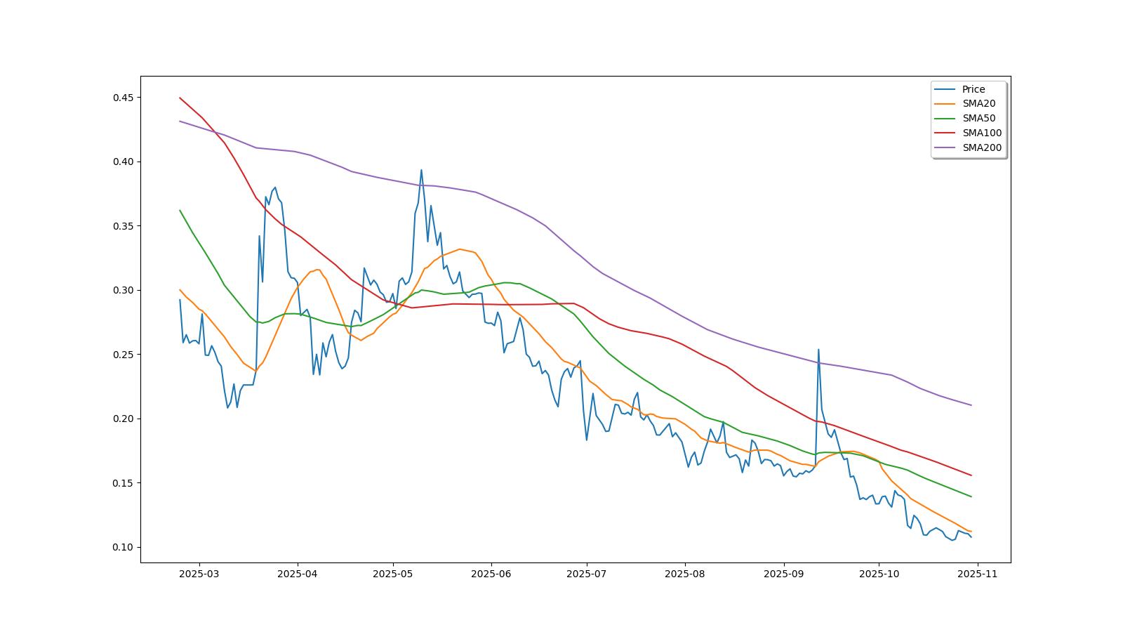 Bone ShibaSwap Simple Moving Averages