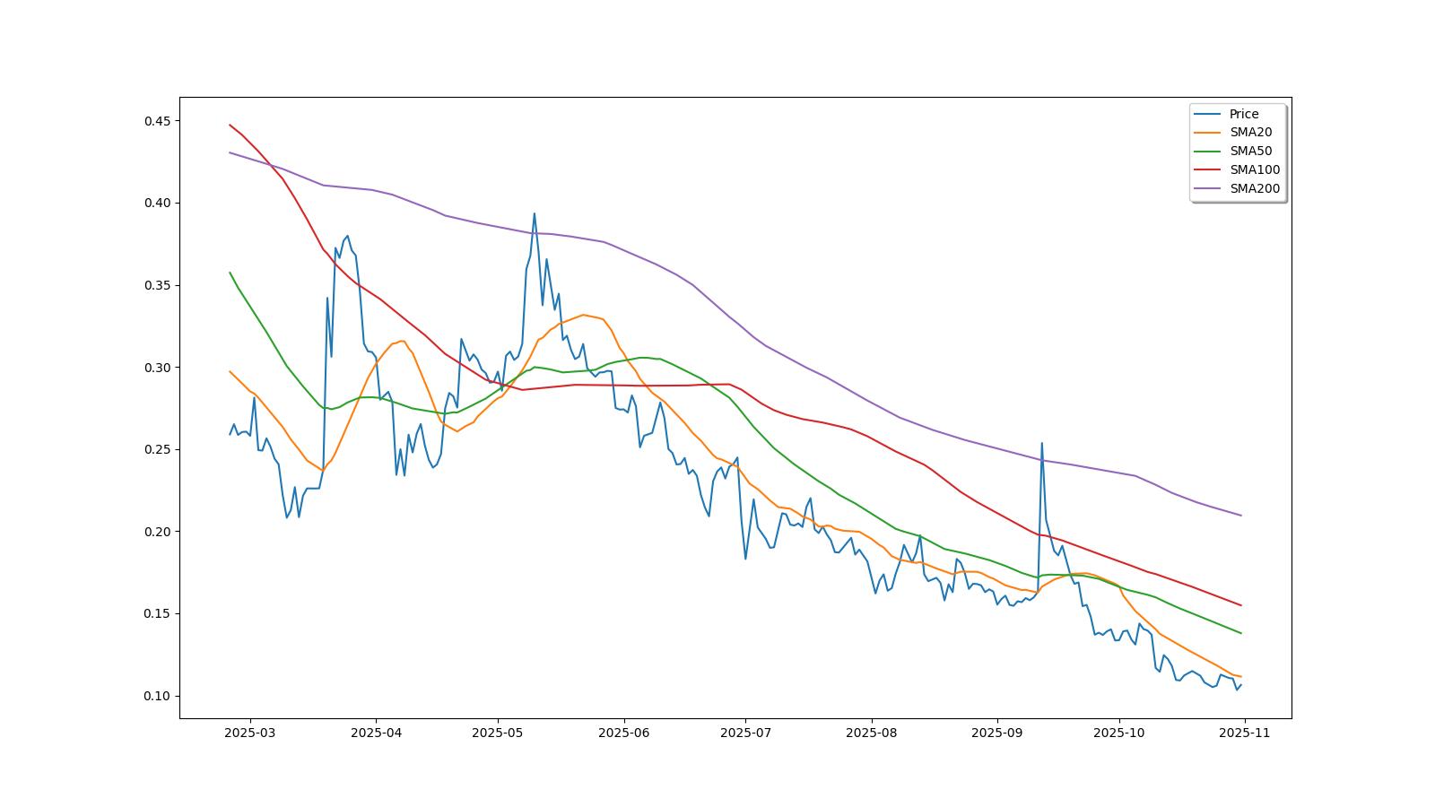 Bone ShibaSwap Simple Moving Averages