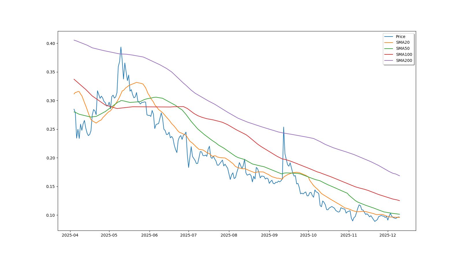 Bone ShibaSwap Simple Moving Averages