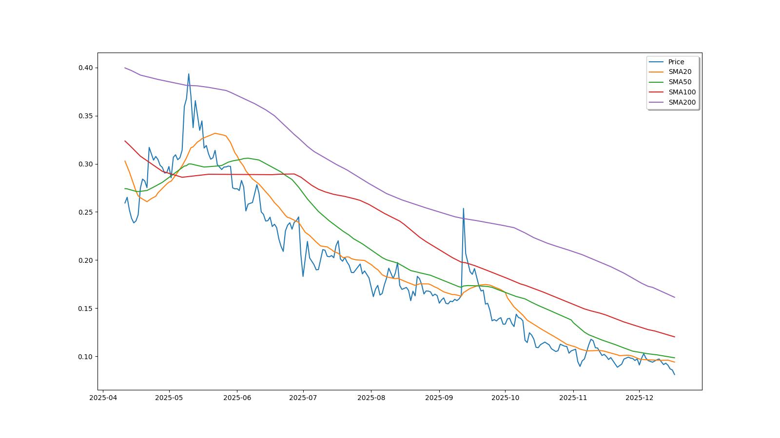 Bone ShibaSwap Simple Moving Averages