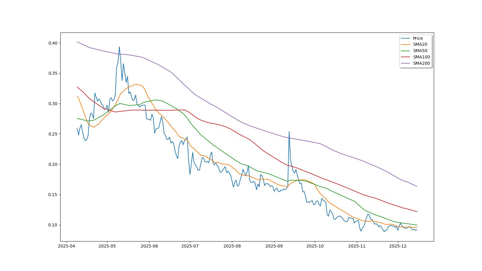 Bone ShibaSwap Simple Moving Averages