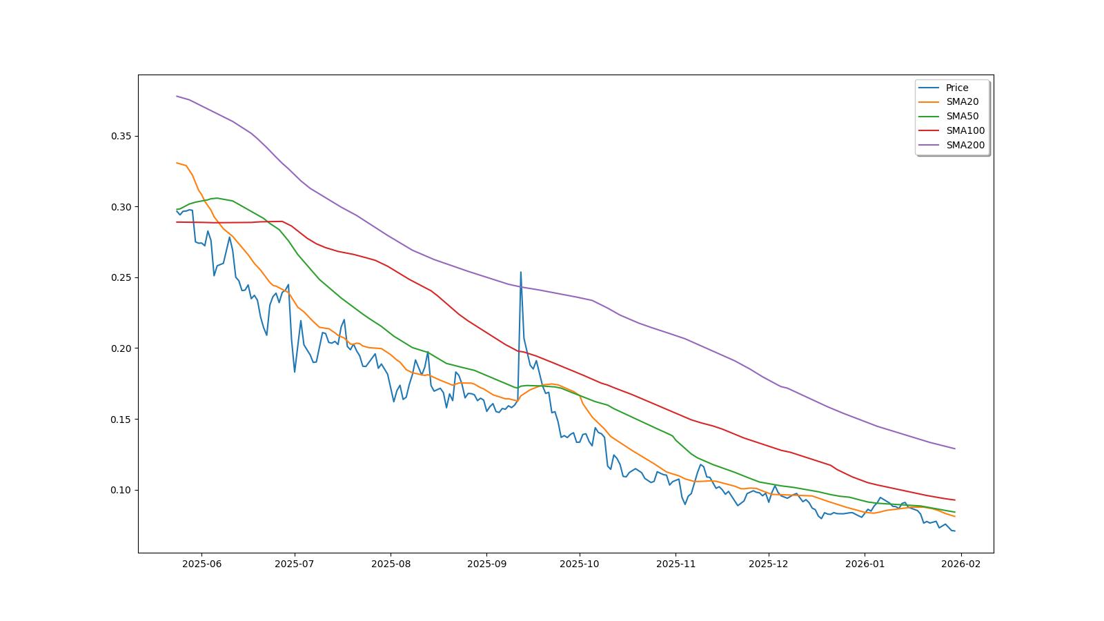Bone ShibaSwap Simple Moving Averages