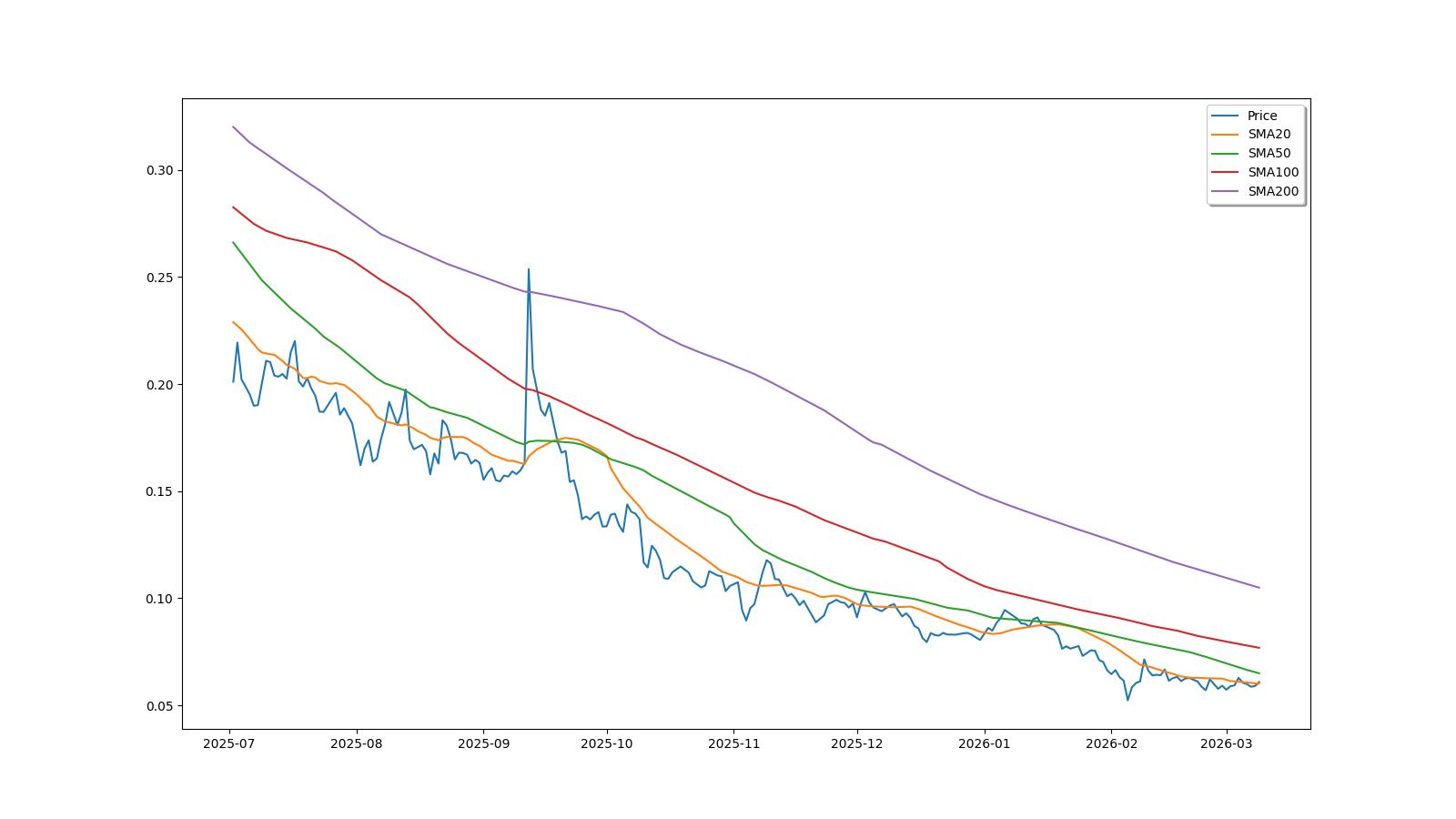Bone ShibaSwap Simple Moving Averages