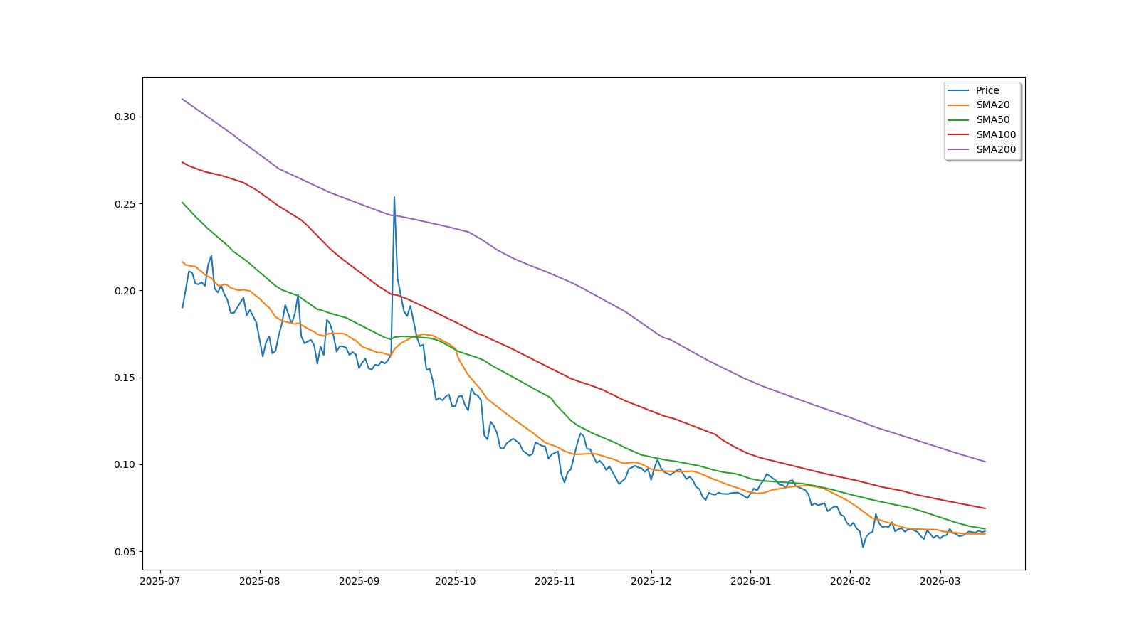 Bone ShibaSwap Simple Moving Averages