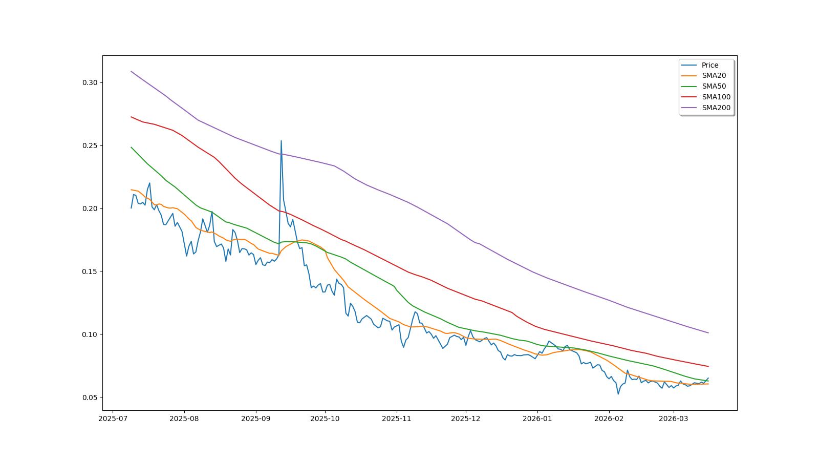 Bone ShibaSwap Simple Moving Averages