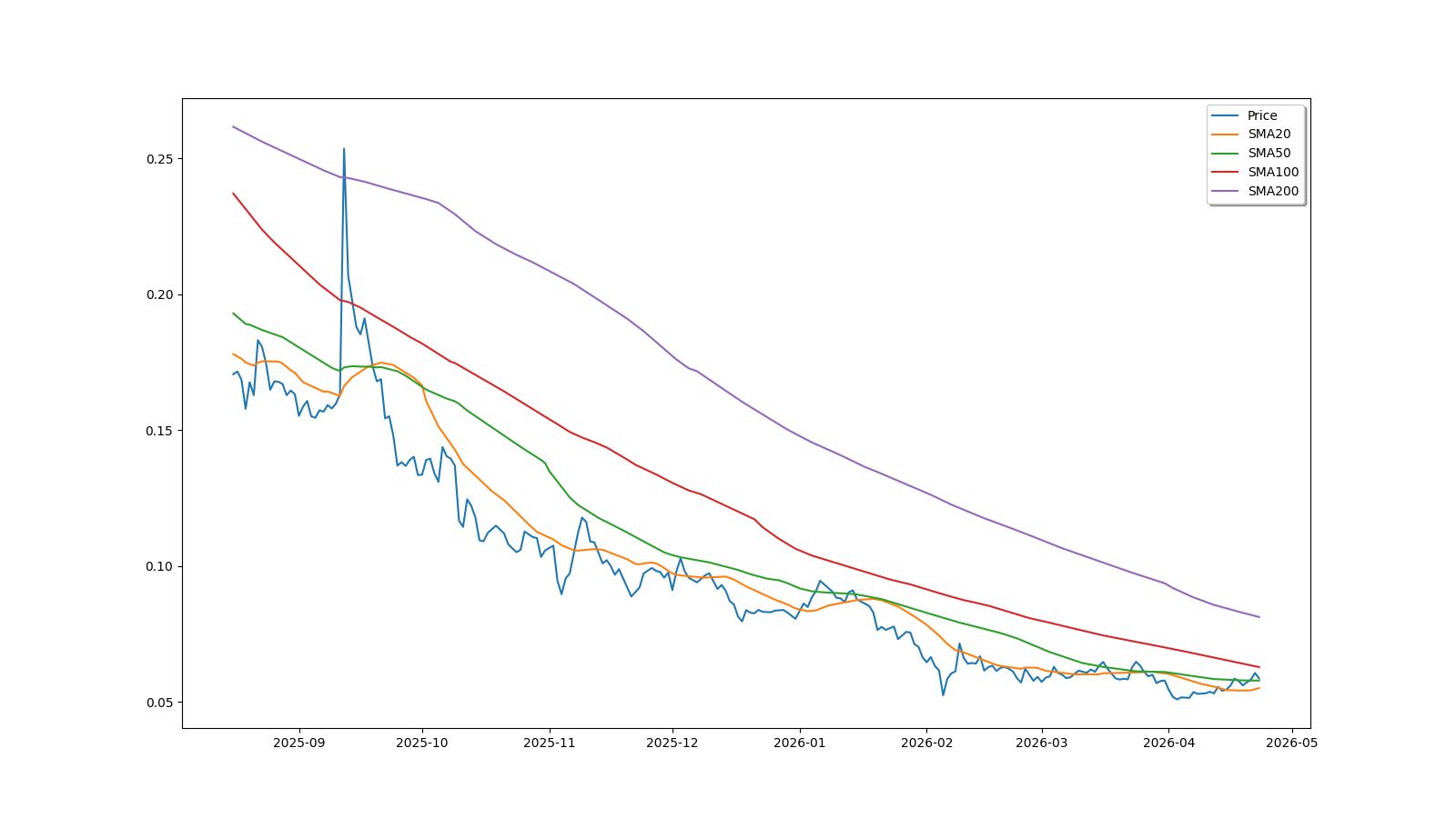 Bone ShibaSwap Simple Moving Averages