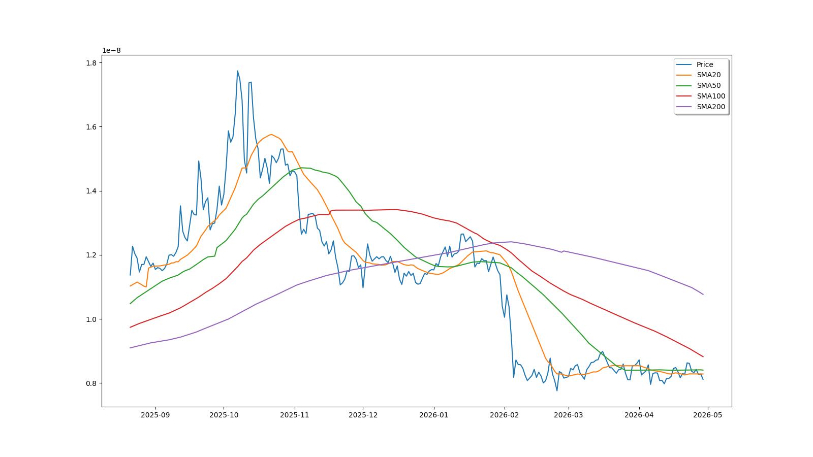 Bonfire Simple Moving Averages