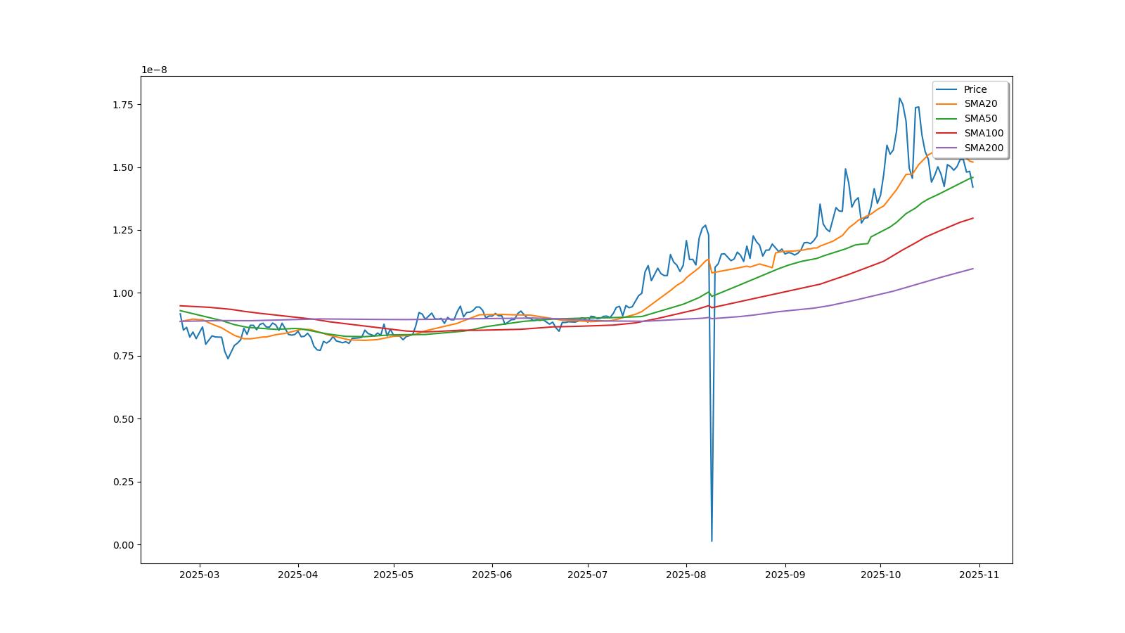 Bonfire Simple Moving Averages