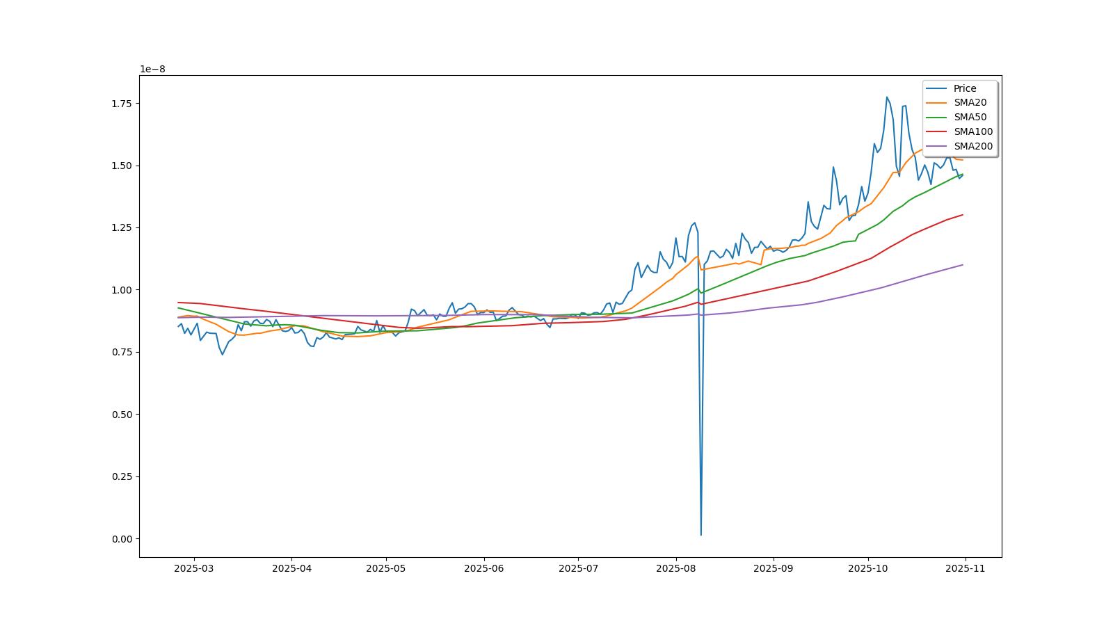 Bonfire Simple Moving Averages