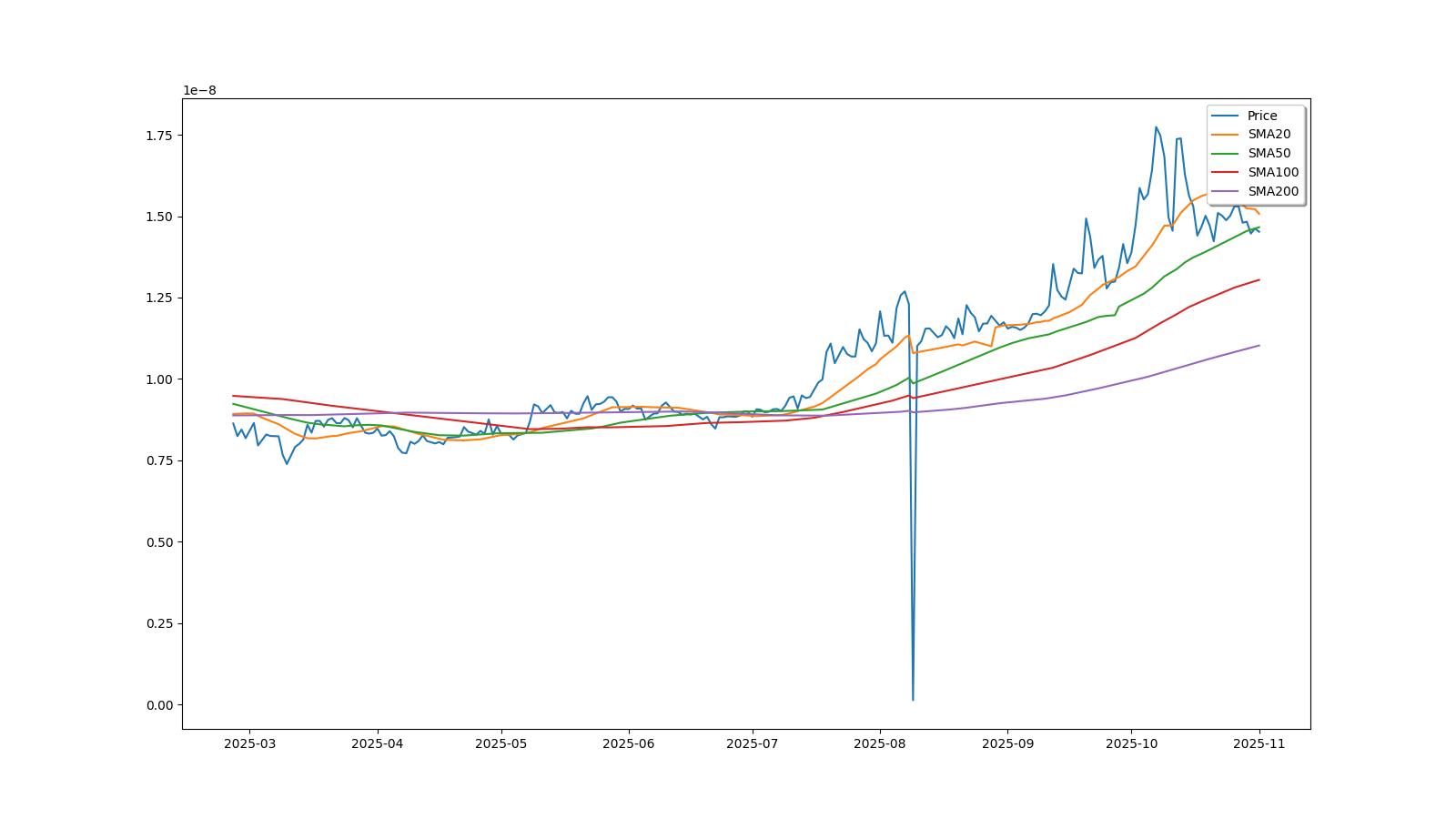 Bonfire Simple Moving Averages