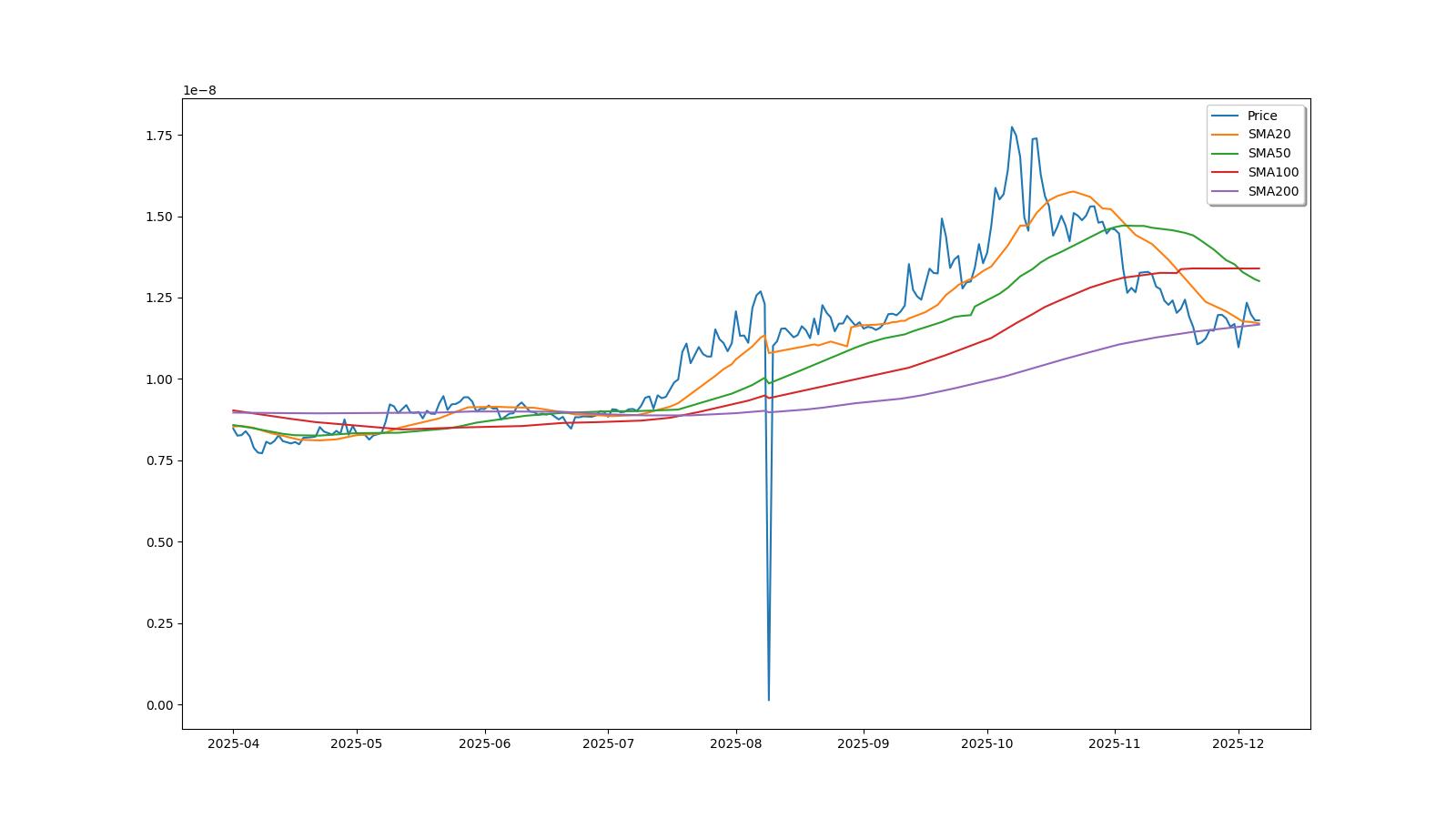 Bonfire Simple Moving Averages