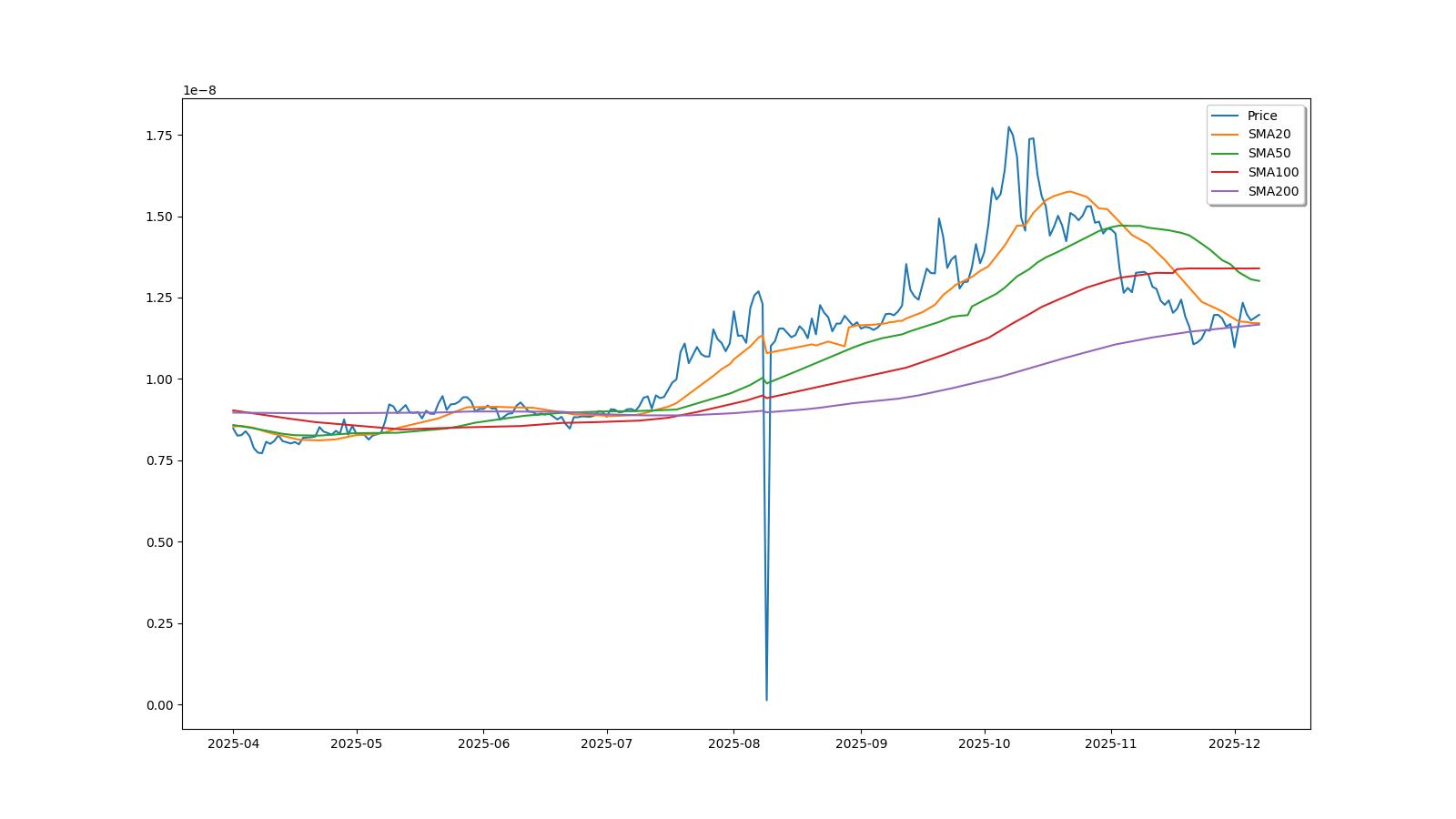 Bonfire Simple Moving Averages