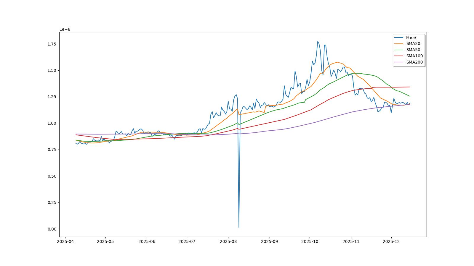 Bonfire Simple Moving Averages