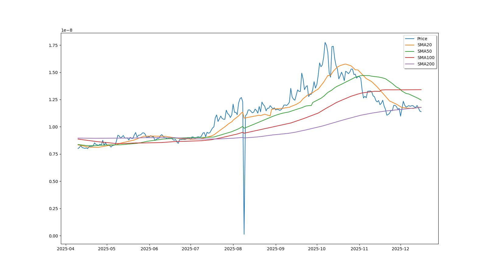 Bonfire Simple Moving Averages