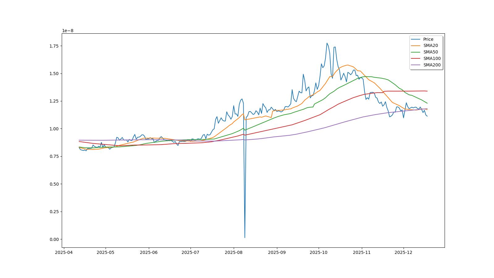 Bonfire Simple Moving Averages