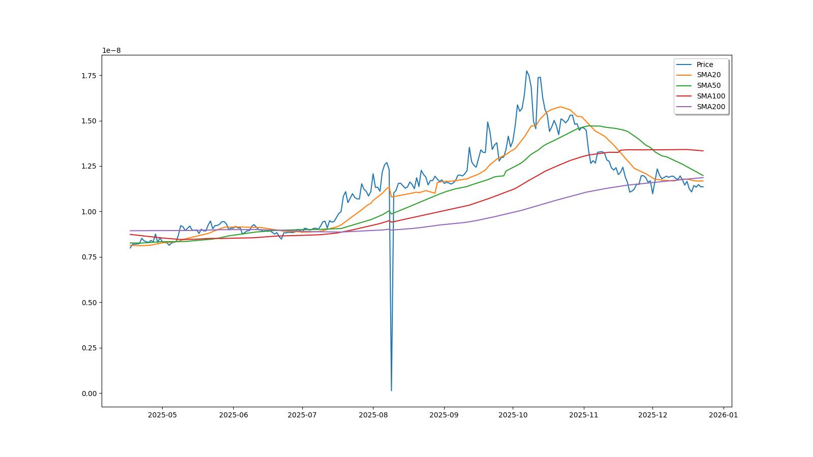 Bonfire Simple Moving Averages