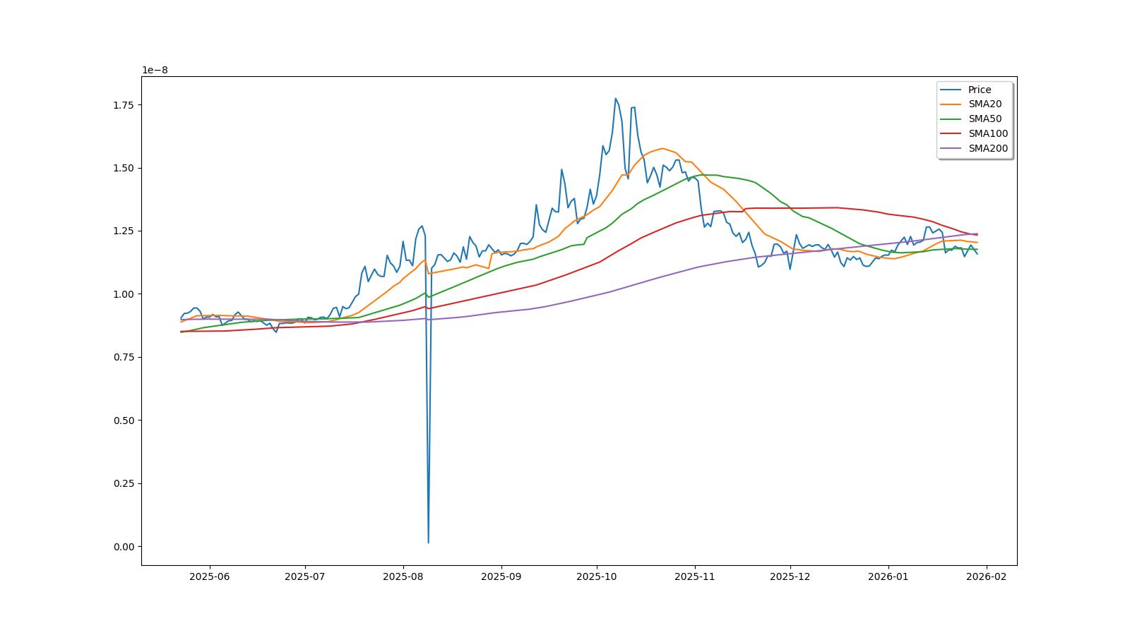 Bonfire Simple Moving Averages