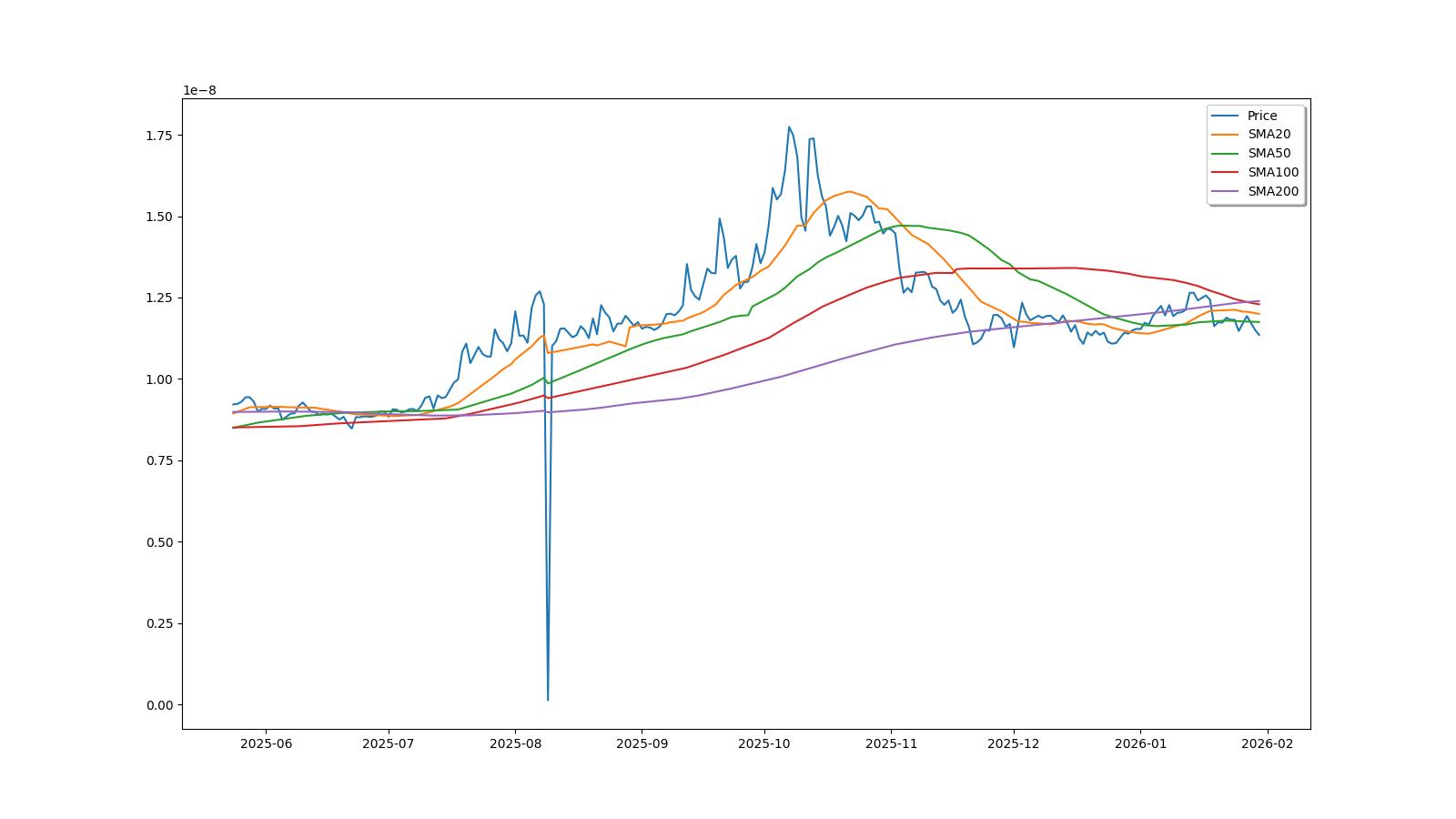 Bonfire Simple Moving Averages
