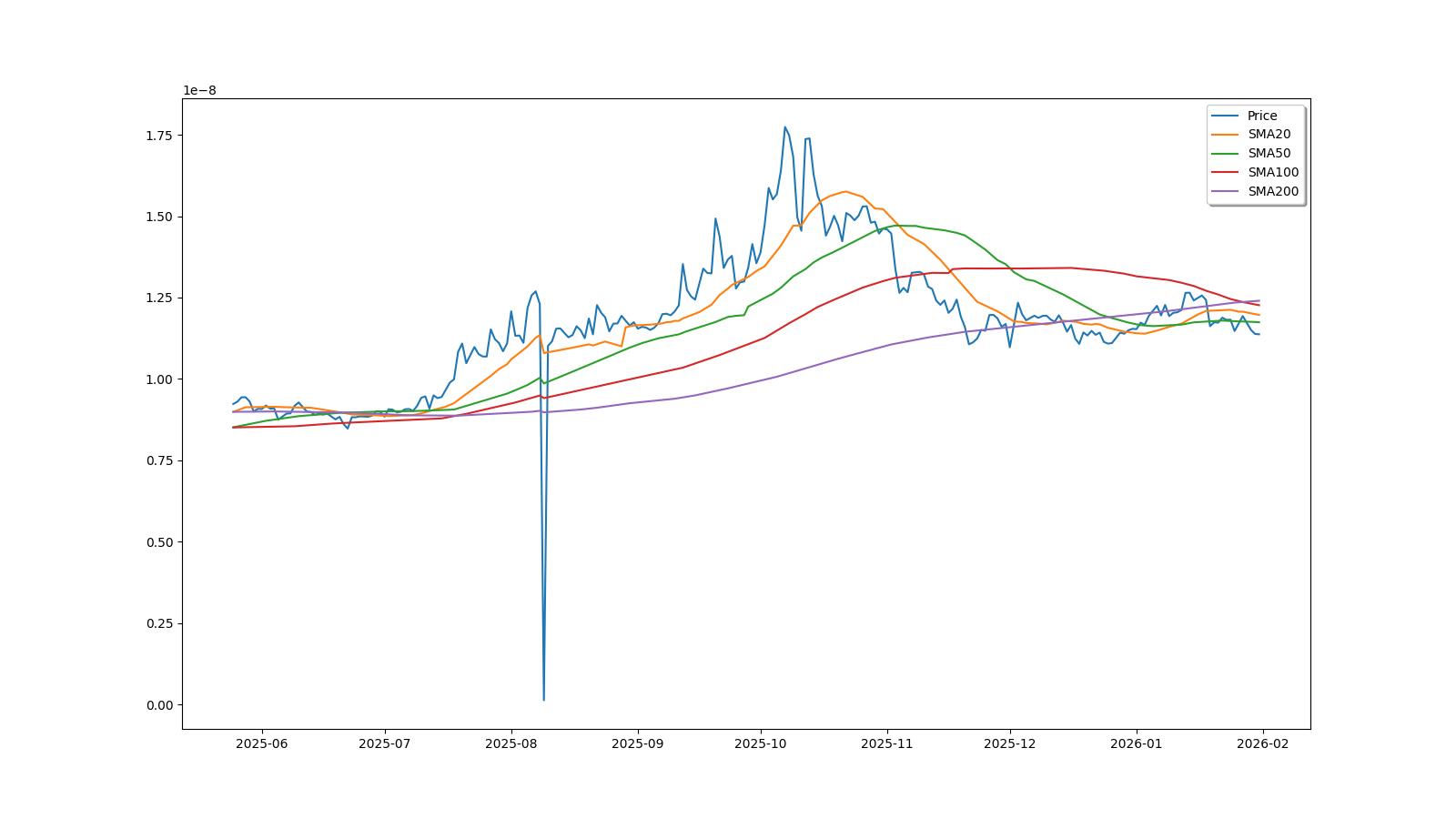 Bonfire Simple Moving Averages