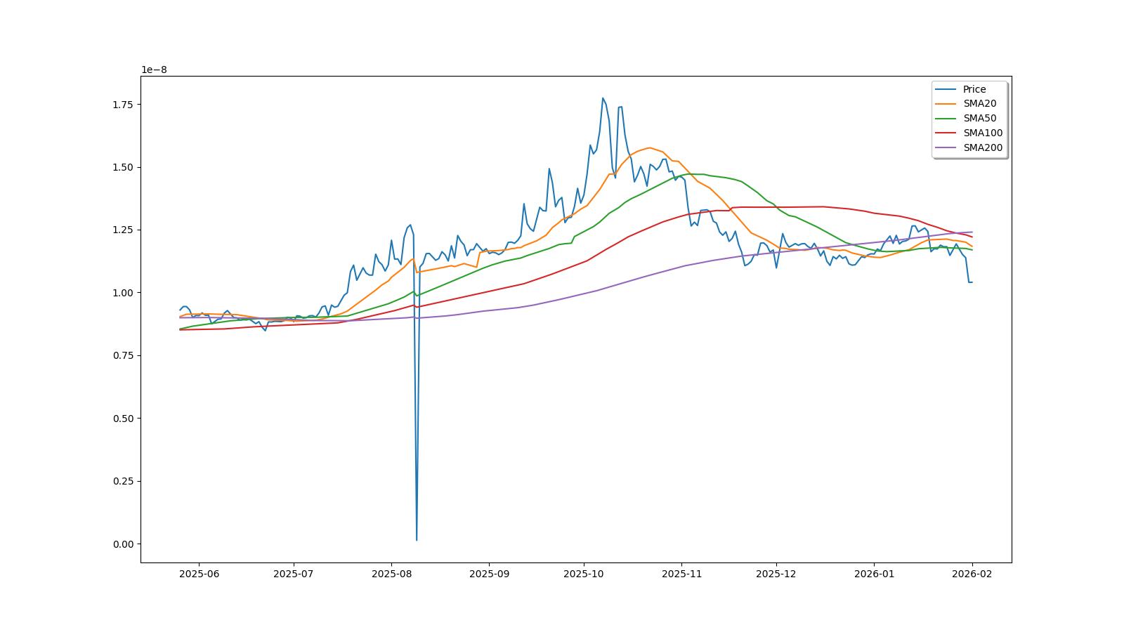 Bonfire Simple Moving Averages