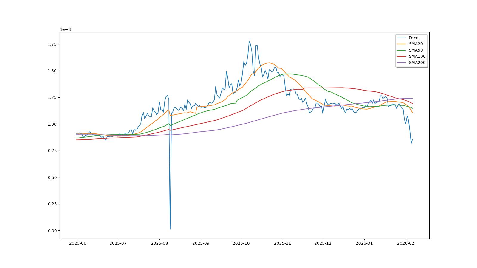 Bonfire Simple Moving Averages