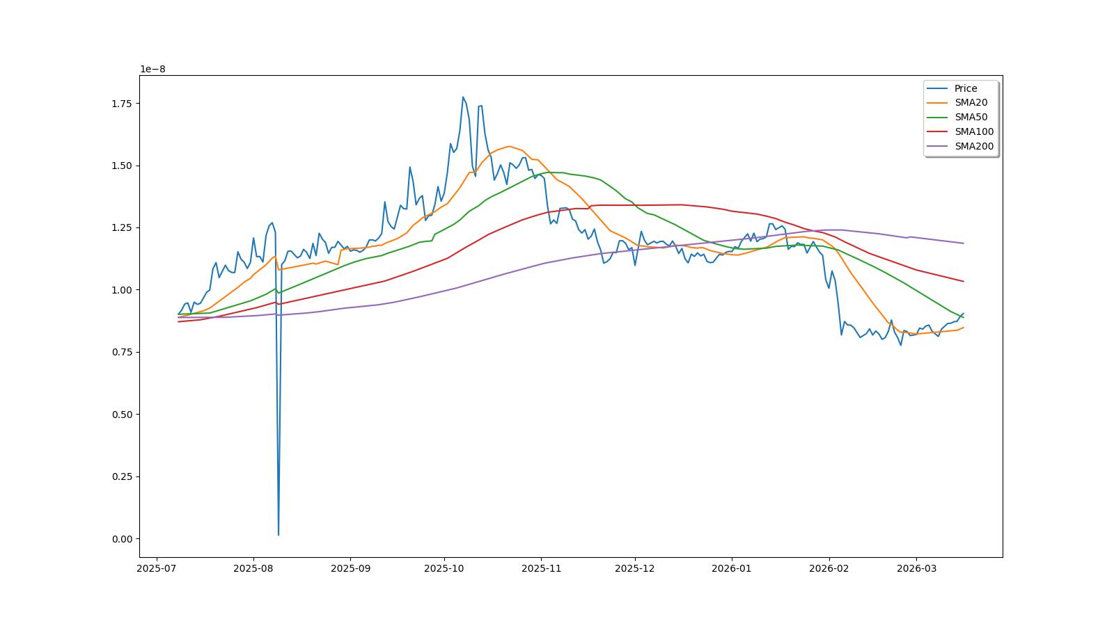 Bonfire Simple Moving Averages