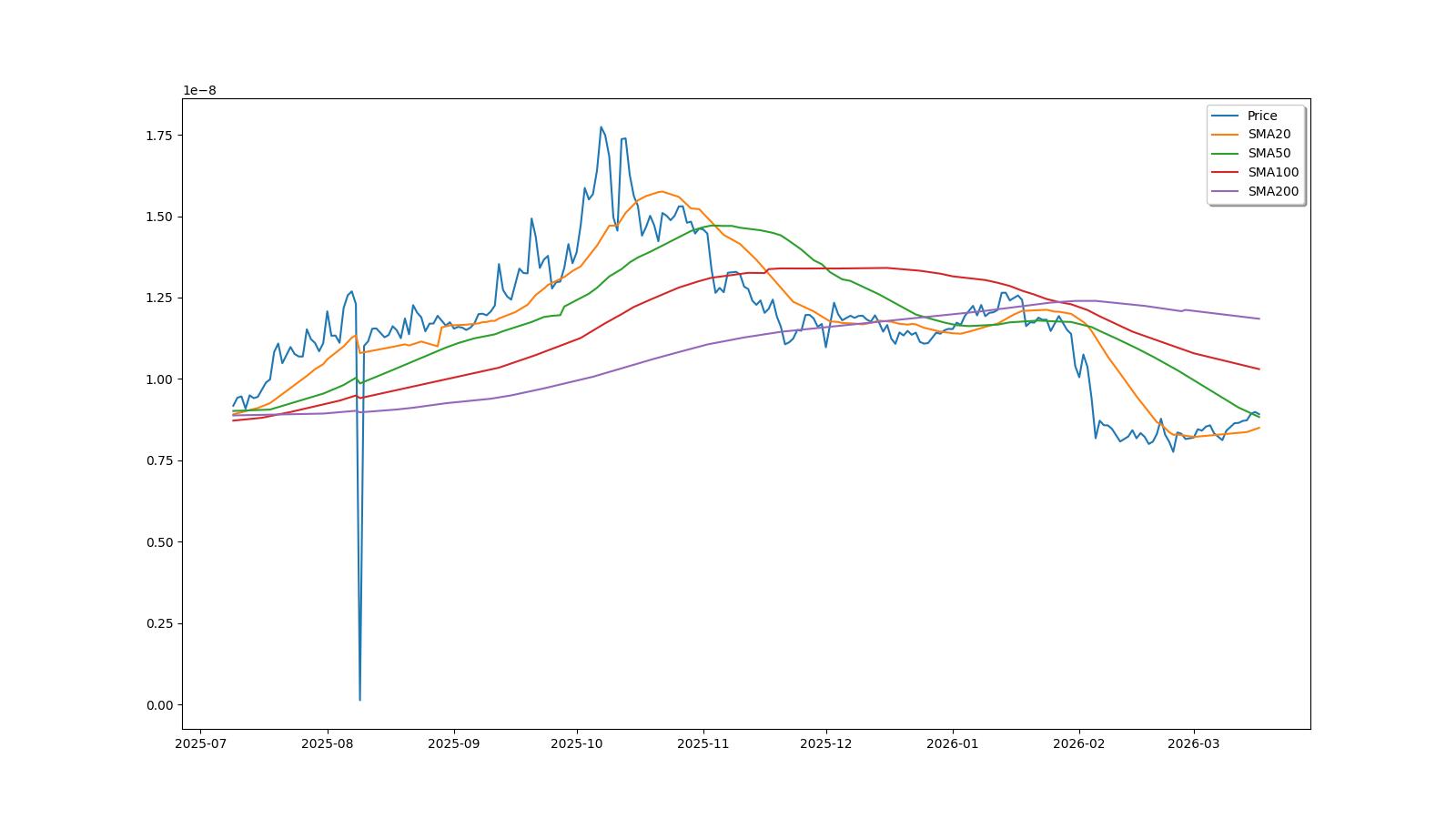 Bonfire Simple Moving Averages