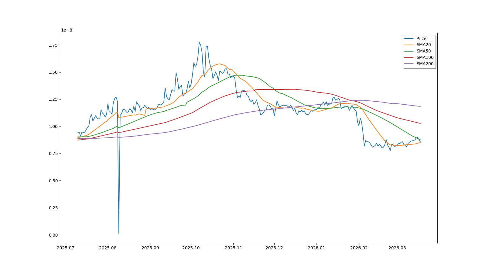 Bonfire Simple Moving Averages