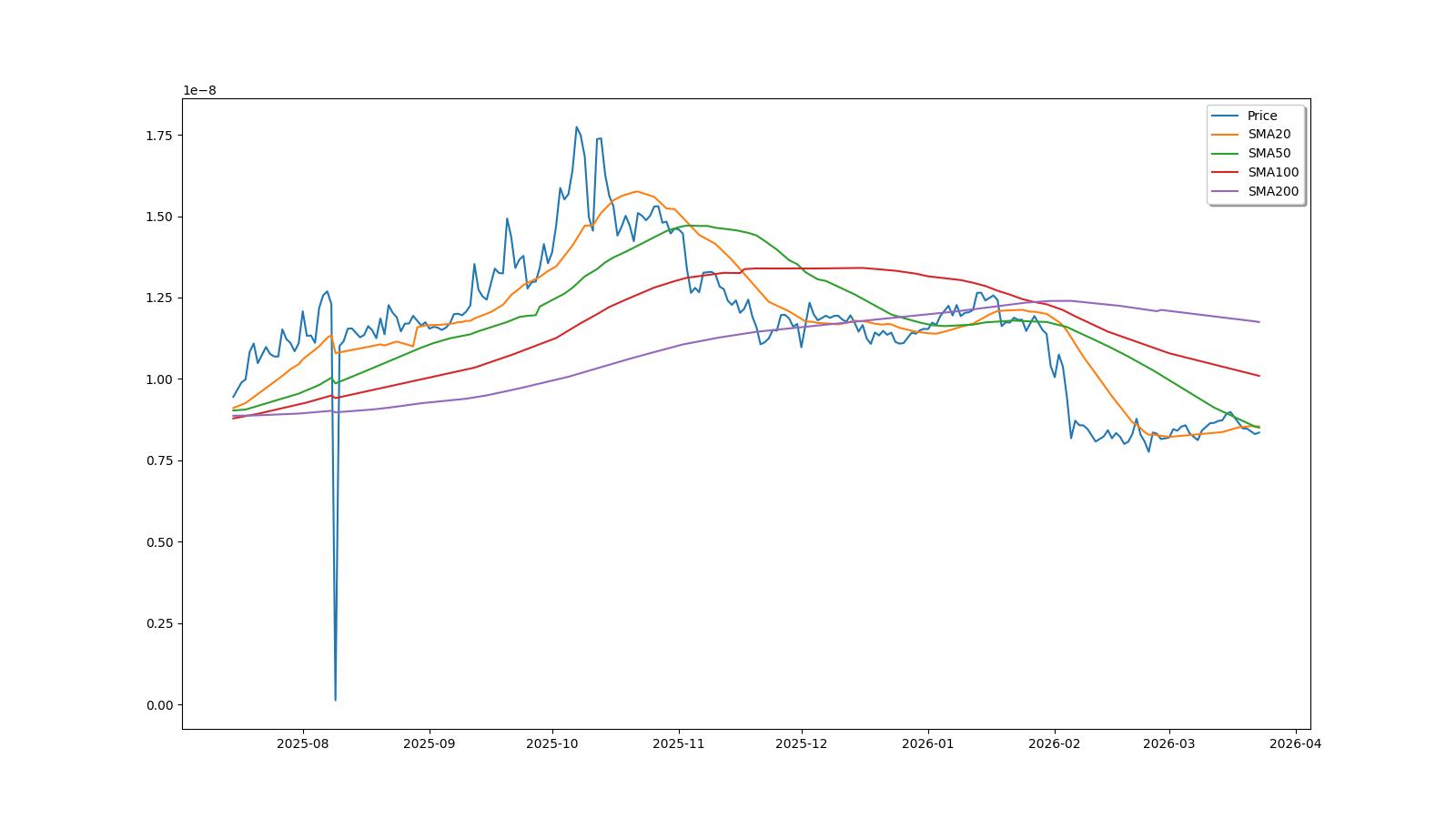 Bonfire Simple Moving Averages